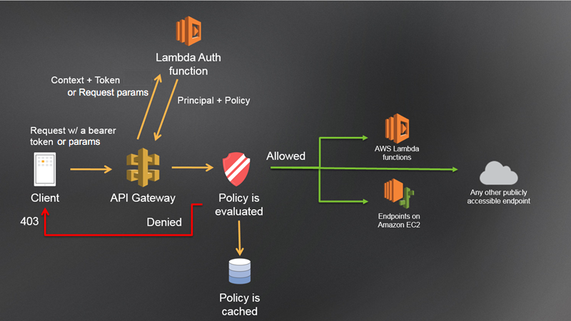 Custom Authentication With Flask And Aws Api Gateway Gavant Blog 1615